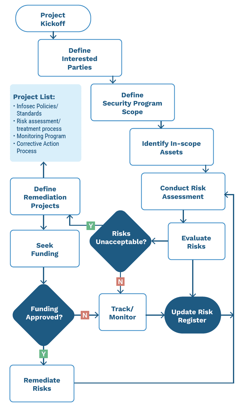 Simplified GRC for Regulated Industry SOC 2, ISO 27001, CMMC